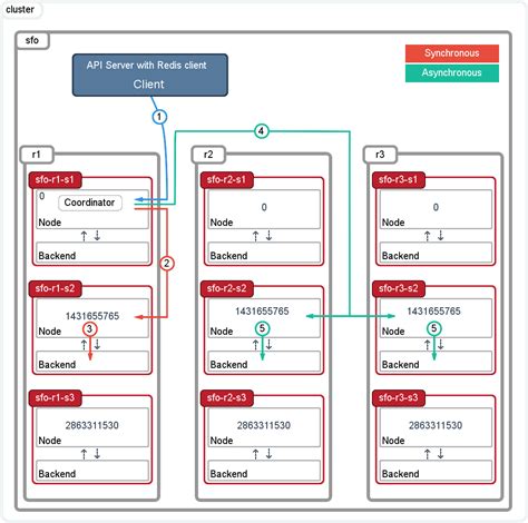 Replication · Dynomitedb A High Performance Linearly Scalable