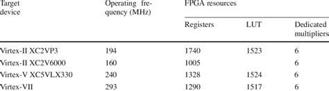 Implementation Summary Of The Proposed NISC Based Demapper Targeting