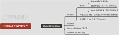 Im通讯协议专题学习六：手把手教你如何在android上从零使用protobuf 百度开发者中心