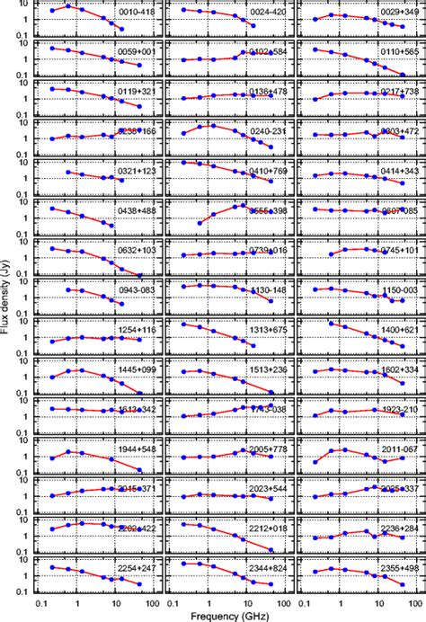 Integrated Flux Density Spectra For The Calibration Sources Various Download Scientific
