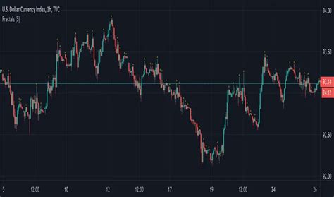 Williams Fractals A Simpler Script Indicator By Harrybot Tradingview