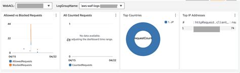 How To Create AWS WAF Dashboard In CloudWatch WafCharm