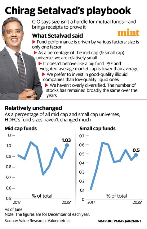 Do Bigger Mutual Funds Underperform No Says Hdfc Mutual Funds Chirag