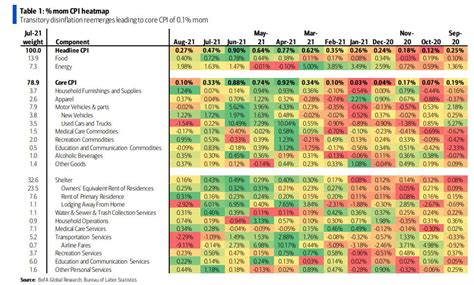 Transitory Inflation Cooling As Sticky Heats Up Here Is The