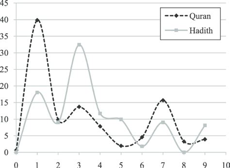 Frequency Of Numbers Citation With Interpolated Curves Download Scientific Diagram