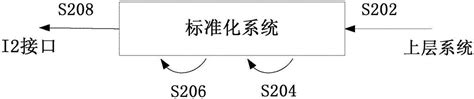 传输网管系统数据变换和逆变换方法及标准化系统与流程