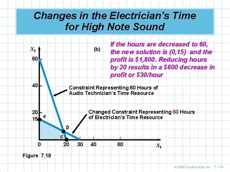 Chapter 7 Linear Programming Models Graphical And Computer
