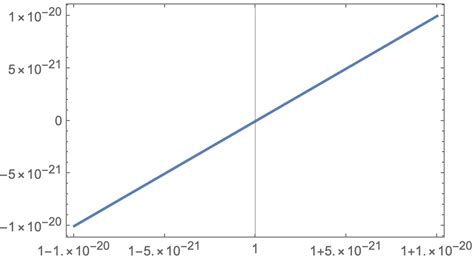 plotting how to use the plot[] when the x range is very narrow
