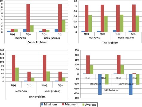 Comparison Of Benchmark Functions Download Scientific Diagram
