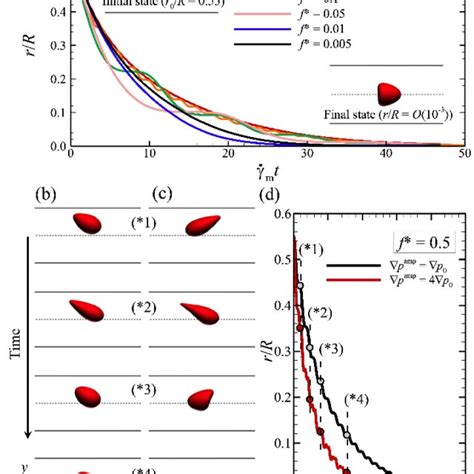 A Time History Of The Radial Position Of The Capsule Centroid R R For Download Scientific