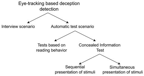 electronics free full text intelligent eye tracker based methods for detection of deception
