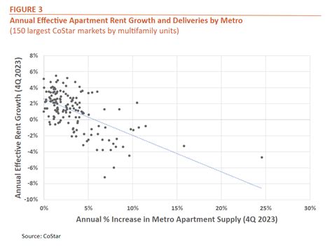 Nmhc Surge In Apartment Deliveries May Prove Short Lived
