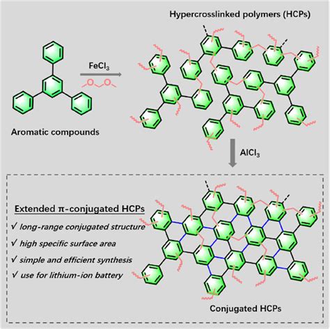 Synthesis Of Extended π‐conjugated Hypercrosslinked Polymers Via A Friedelcrafts Reaction And