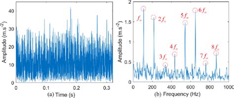 Envelope Analysis Of Vibration Signal From Bearing Compound Fault A