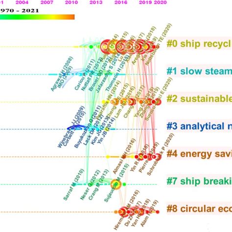 a timeline view of the 7 clusters of document co citations from 1970 to