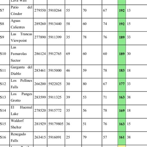 Utm Coordinates Of The Geosites Datum Wgs 1984 Utm Zone 19s And Download Scientific Diagram