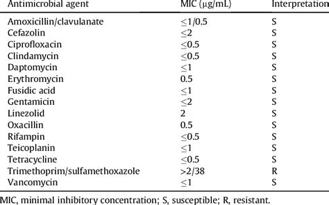 Minimal Inhibitory Concentration And Antibiotic Susceptibility Of