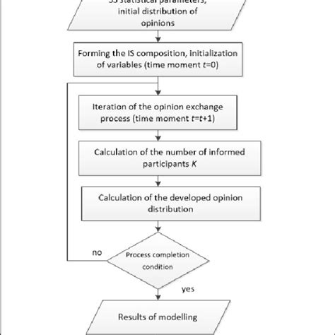 Simulation Modelling Algorithm Download Scientific Diagram