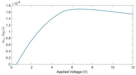 Actuators Free Full Text Implementation Of Iterative Learning Control On A Pneumatic Actuator