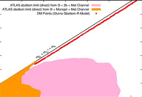 The Red Points Give Correct Thermal Relic Density Of χ 0 1 Allowed By