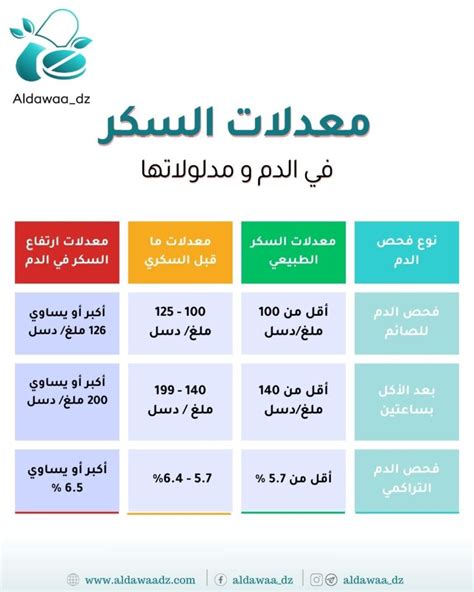 معدلات السكر في الدم و مدلولاتها Aldawaadz