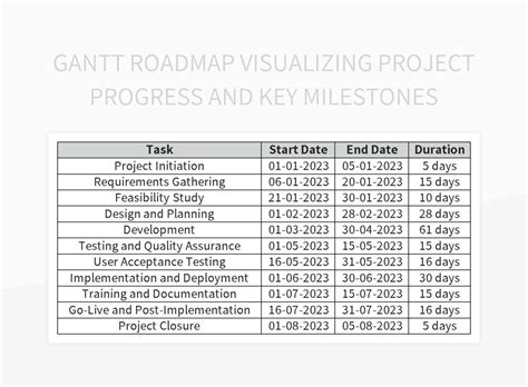 Gantt Roadmap Visualizing Project Progress And Key Milestones Excel