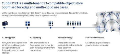cubbit ds3 composer enabling enterprises and msps to build in minutes