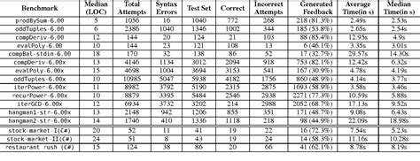 Table 1 From Automated Feedback Generation For Introductory Programming