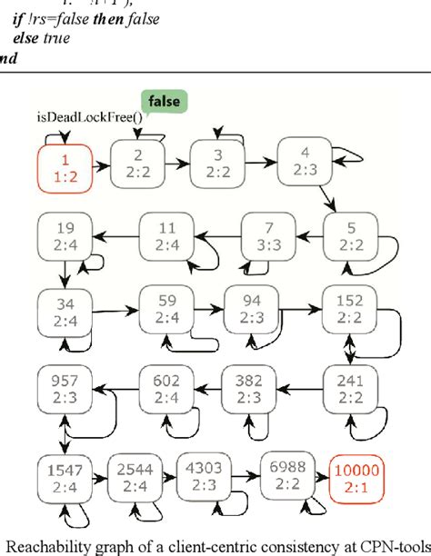 Figure From A Client Centric Consistency Model For Distributed Data