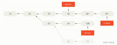 Git 分支 变基git 变基 Csdn博客