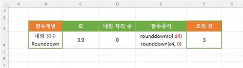엑셀 반올림 함수 쓰는 방법 총정리 Round Roundup Rounddown 함수 활용법