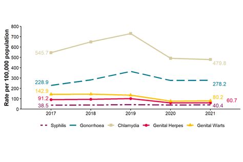 Spotlight On Sexually Transmitted Infections In London 2021 Data Govuk