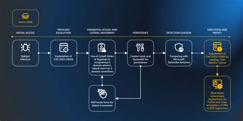 Malware Patrol On Linkedin Ransomware Operators Exploit Esxi