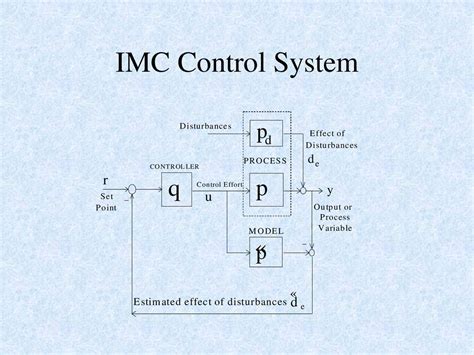 Single Variable Internal Model Control Imc Ppt Download