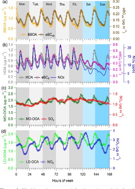Figure 1 From Six Year Source Apportionment Of Submicron Organic Aerosols From Near Continuous
