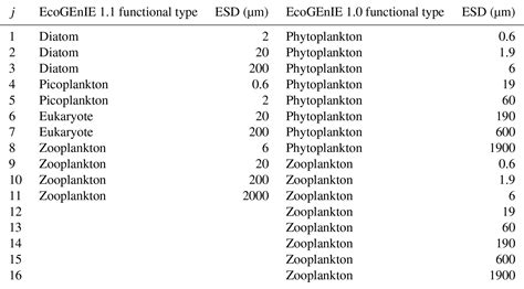 Gmd A Diatom Extension To The Cgenie Earth System Model Ecogenie 11