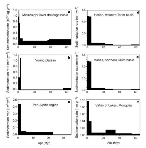 Increased Sedimentation Rates And Grain Sizes 24 Myr Ago Due To The