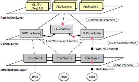 Figure 1 From Ddos Attack Detection Using Machine Learning Algorithm In Sdn Network Semantic
