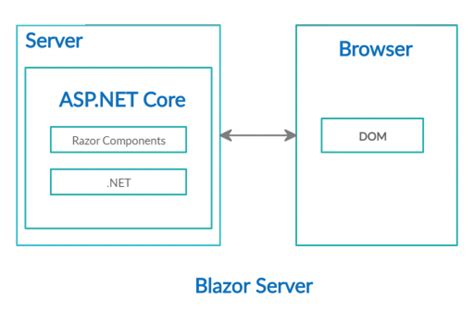 Differences Between Blazor Server And Blazor Webassem