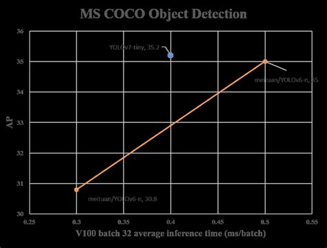 Comparison With Other Real Time Object Detectors Download Scientific