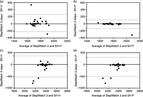 Blandaltman Plots Depicting Error Scores Stepwatch 3 Steps Download Scientific Diagram
