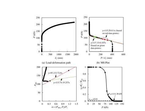 Load Deformation Path Ms Plot Cip And Ts Plot Of I Itfh102n40
