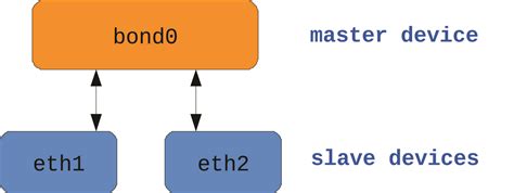 The Linux Channel Bonding Concept