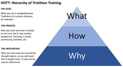 Hott The Hierarchy Of Triathlon Training Ironmanhacks