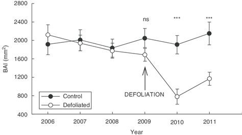 Mean Annual Relative Tree Growth Basal Area Increment In Mm 2 Bai
