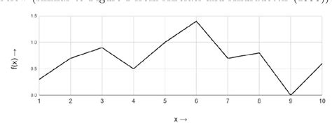 Figure 1 From A Note On The Stochastic Ruler Method For Discrete