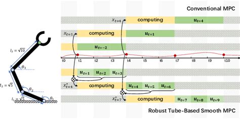 Figure From A Robust Tube Based Smooth MPC For Robot Manipulator Planning Semantic Scholar