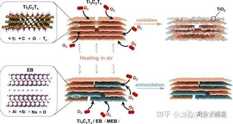 《自然通讯》在空气中的高温稳定的mxene基复合材料 知乎