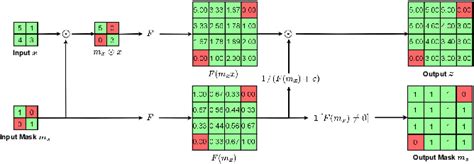 Figure 3 From Hms Net Hierarchical Multi Scale Sparsity Invariant Network For Sparse Depth