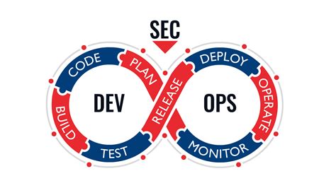 5 Essential Techniques To Enhance DevSecOps Anblicks